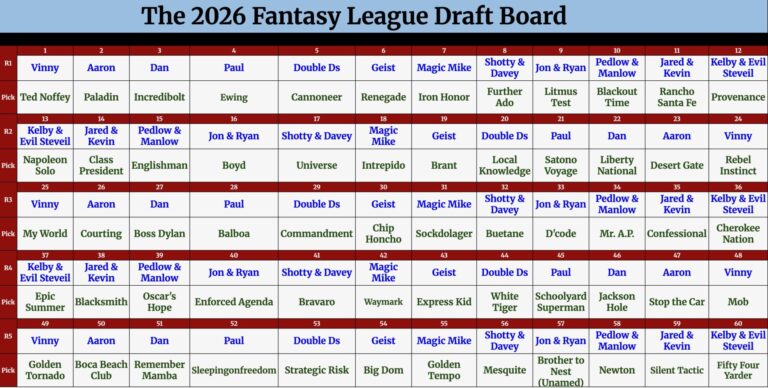 13th Annual Racing Dudes Triple Crown Fantasy League Draft | Blinkers ...