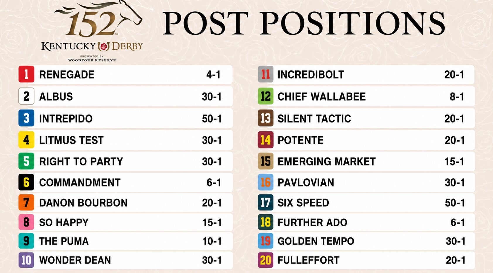 Renegade Draws Rail, Installed as 4-1 Morning Line Favorite for $5 ...